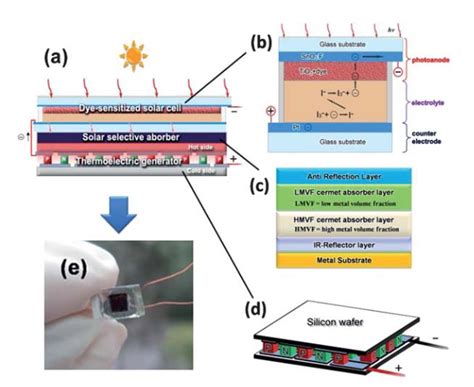 pv te photovoltaic thermoelectric hybrid energy system concepts and