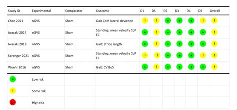 Figure E Risk Of Bias Assessment Dd Randomization Process Ds Bias Download Scientific