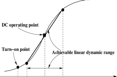 illustration of the linear dynamic range of a led which can be