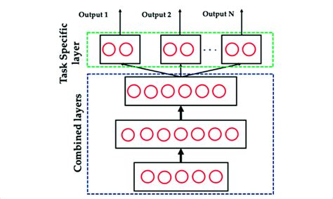A Typical Representation Of A Neural Network With Multitasking