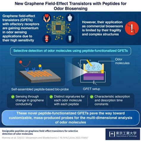 Electronic Nose Sensing The Odor Molecules On Graphene Surface Layered