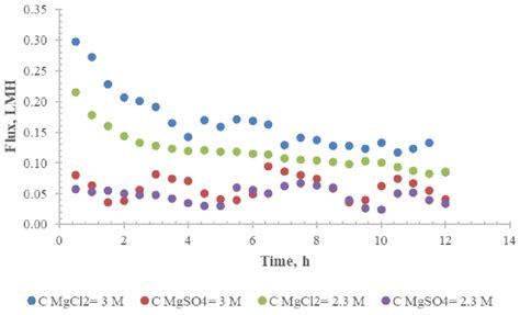Flux As A Function Of Time For Simulated Pw As Fs C Fsi 76 Gl