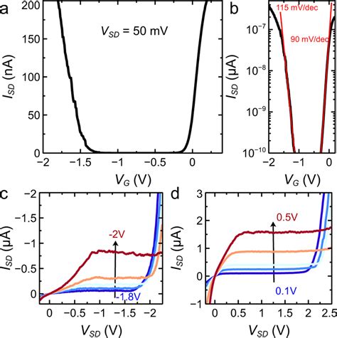 Transistor Characteristics Of A 2l Ws2 4l Inse Device A Download Scientific Diagram