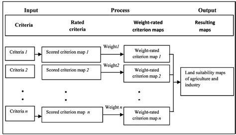The Spatial Multi Criteria Decision Analysis Smcda Of Agricultural