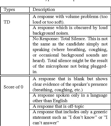 table 2 from acoustic feature based non scorable response detection for