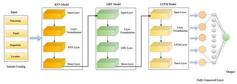 Earthquake Detection Using Stacked Normalized Recurrent Neural Network