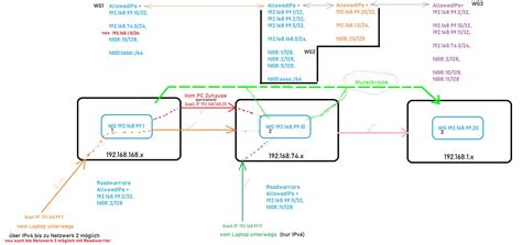 Wireguard Routing über Netzwerke Administrator