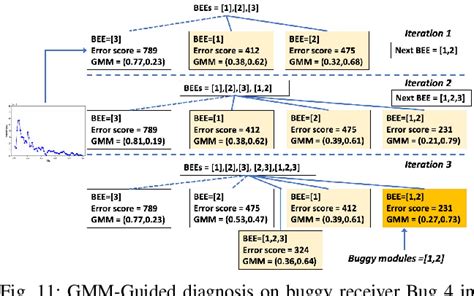 Figure 11 From ML Assisted Bug Emulation Experiments For Post Silicon Multi Debug Of AMS