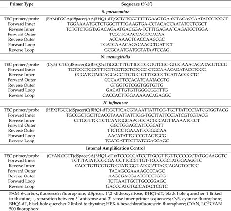 Table 1 From Evaluation Of An Internally Controlled Multiplex Tth
