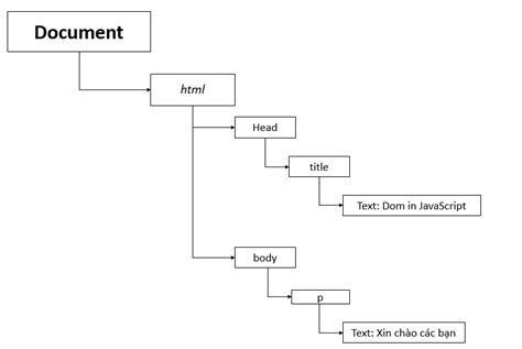 Tổng Hợp 97 Hình Về Bài Giảng Về Mô Hình Dom Javascript Nec
