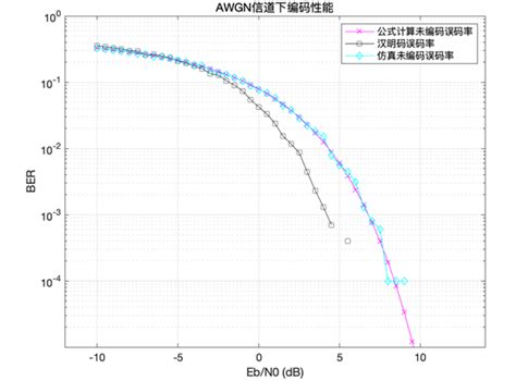 信道编码——线性分组码（hamming、bch、rs）matlab编译码实现与性能分析matlabhamming、turbo、polar编码工具 Csdn博客