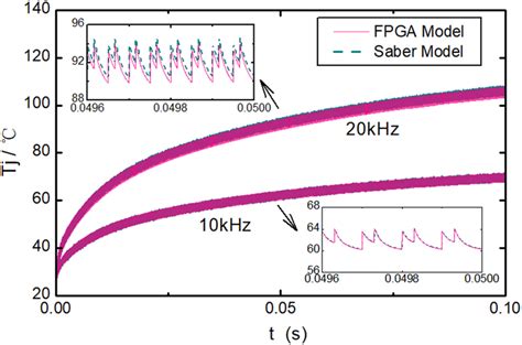 Igbt Junction Temperature Simulation Results Download Scientific Diagram