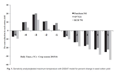 Sensitivity Analysis Tested Maximum Temperature With Dssat Model For