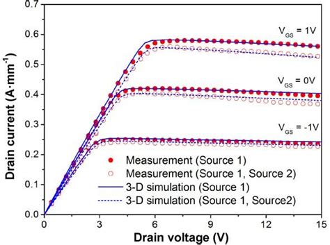 Comparison Of Measured And Simulated Output Characteristics For Download Scientific Diagram