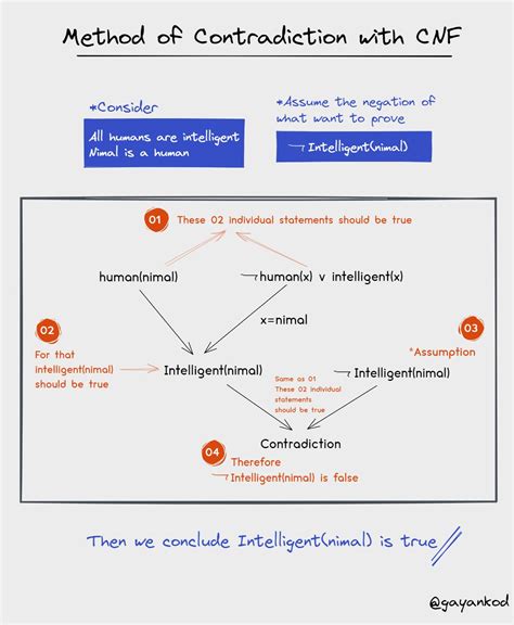 Gayan Kodithuwakku On Linkedin Programming Ai