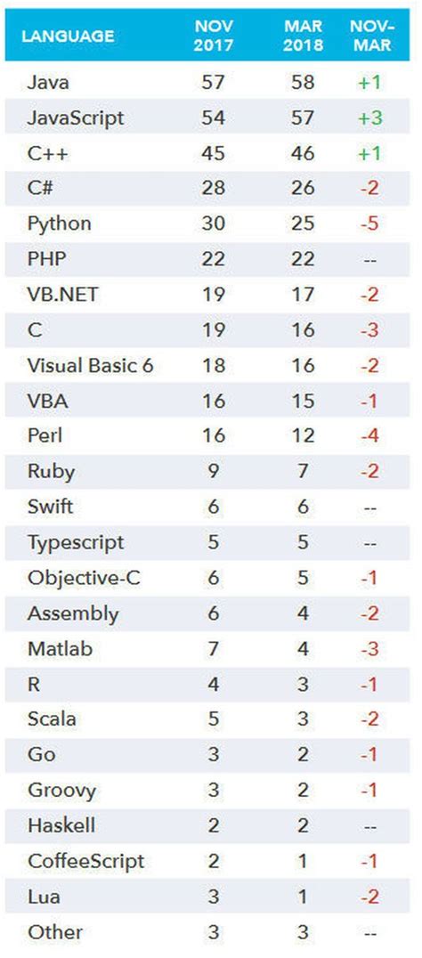 Wahlfreiheit Entwickler Bei Programmiersprachen Und Unternehmen Bei