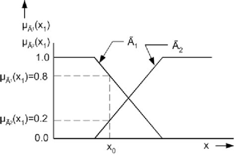 9 fuzzification method download scientific diagram