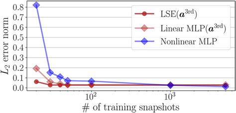 identifying key differences between linear stochastic estimation and