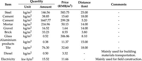 Main Material Consumption Energy Consumption Cost And Transportation Download Scientific