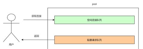Go 数据库连接池的设计与实现 李若盛开 博客园