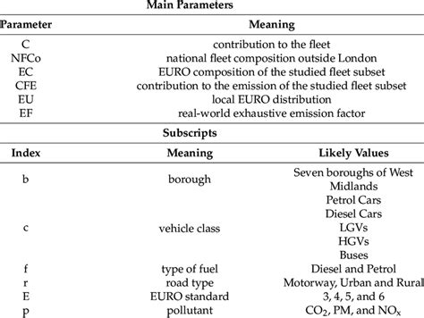 The List Of Introduced Parameters And Subscripts Download Scientific Diagram
