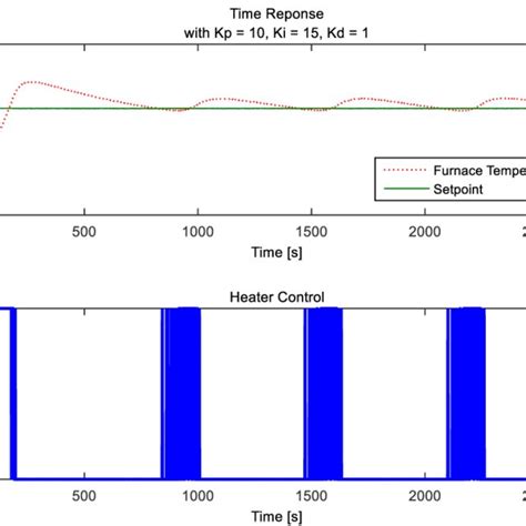 Temperature Change Response With PID Parameter Value Of Kp Ki Kd Download Scientific