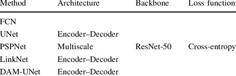 Comparisons Of The Baseline Segmentation Methods Download Scientific