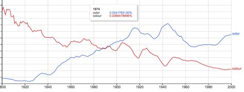 Comparison Of Color And Colour With Ngram Viewer Download Scientific