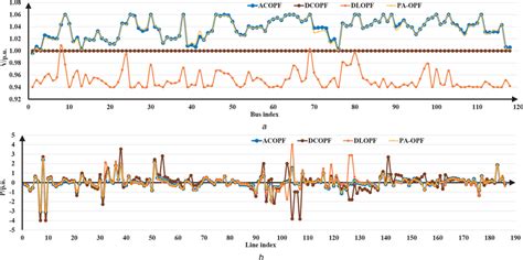 Opf Results In Ieee 118‐bus Case Pu A Voltage A Active Pf Download Scientific Diagram