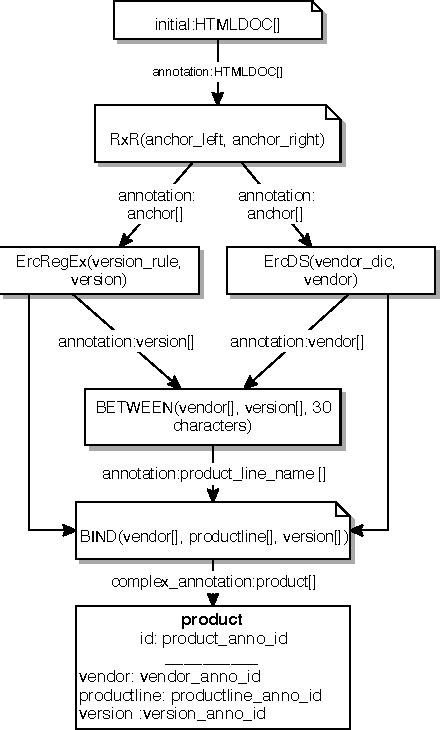 Figure 2 From Identity And Reference In Web Based Knowledge