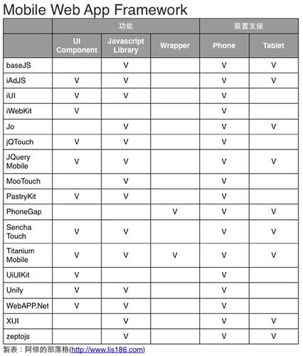 用HTML和Javascript开发iPhone Android原生软体Mobile Web App Framework总整理 CSDN博客