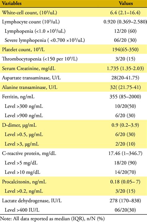 Baseline Laboratory Parameters Download Scientific Diagram