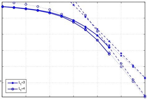 Comparison Of Ber Simulation Results Solid Lines Ber Approximation