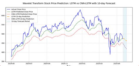Stock Price Prediction Using Wavelet Transform And Deep Learning