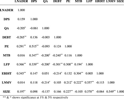 Spearman Correlation Results Download Table