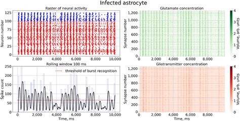 Raster Chart Of Neural Activity And Dependences Of Gliotransmitter And Download Scientific