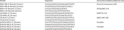 Sequence Of Primers Used In Nested And Hemi Nested PCR Download Table