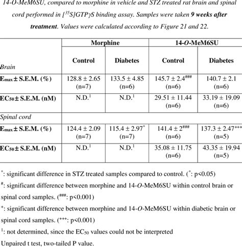 Maximum G Protein Efficacy Emax S E M And Potency Ec50 S E M Of Download Scientific Diagram