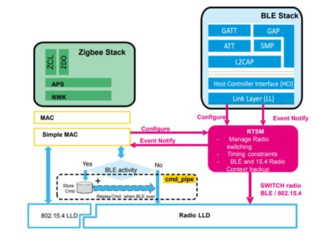 Stm32wb Dynamic Concurrent Mode Bluetooth Low Energy®zigbee Stm32mcu