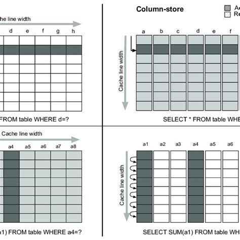 Data Access Row And Column Oriented Download Scientific Diagram