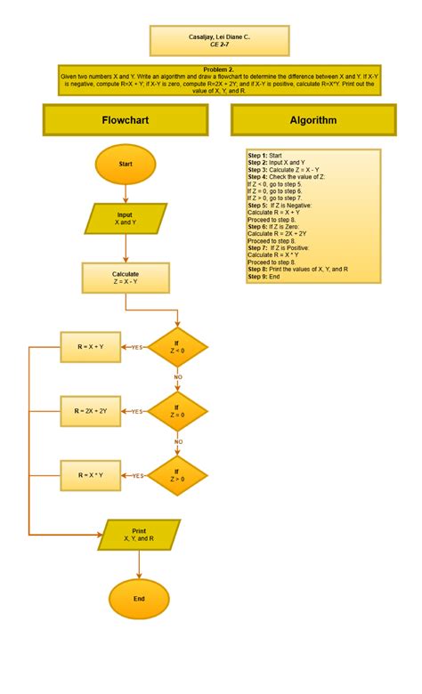 CE Flowchart Algorithms For Problems 2 4 Difference Odd Sum Display Studocu