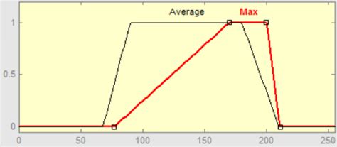 Fuzzy Input Partitions Of The Proposed System Download Scientific Diagram