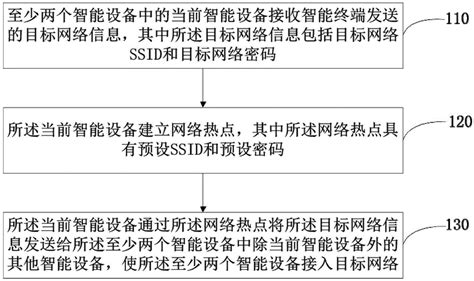 Networking Method And Apparatus For Intelligent Device Eureka Patsnap