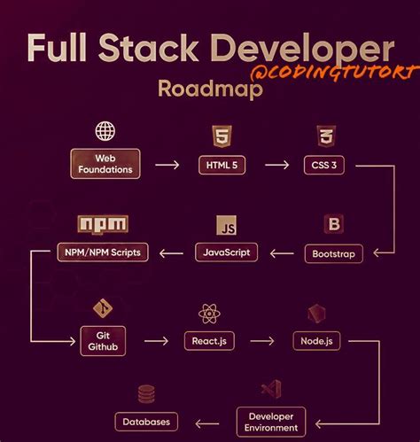 Anshulontech Anshulintech Fullstackdevelopment Roadmap Webdevelopment Softwareengineering