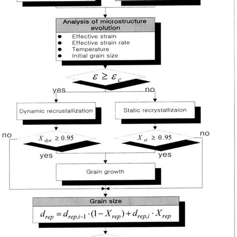 Analysis Procedure To Predict Microstructure Evolution By The Fem
