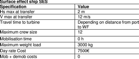 Specifications Of The Surface Effect Ship Download Scientific Diagram