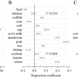 A Sex B Geographic Region C Age Regression Coefficients And P Download Scientific