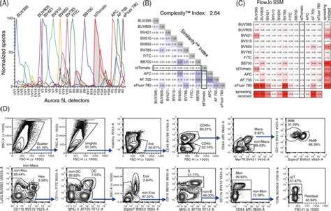 Unlocking Autofluorescence In The Era Of Full Spectrum Analysis Implications For