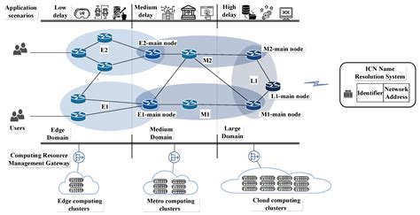 An Icn Based Delay Sensitive Service Scheduling Architecture With Stateful Programmable Data
