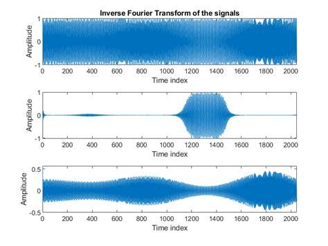 Discrete Fourier Transform Digital Signal Processing The Essentials That You Need To Know